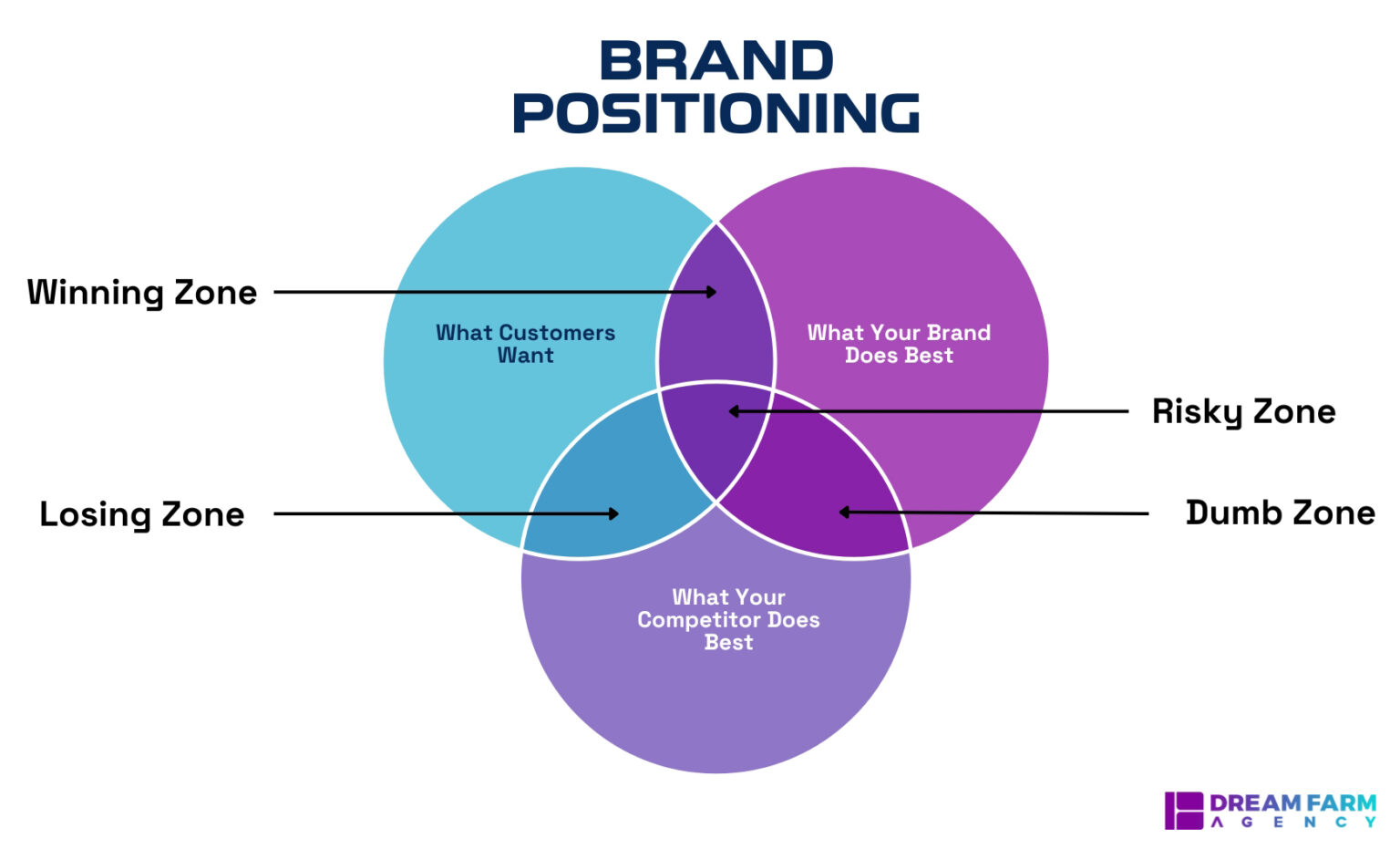 What Is Brand Marketing? Definition And Examples - Dream Farm Agency