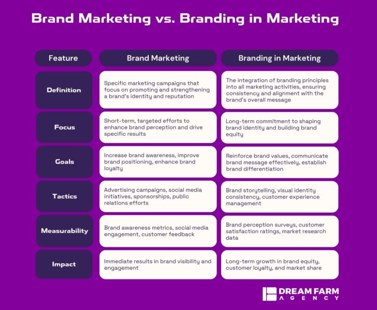 What Is Brand Marketing? Definition And Examples - Dream Farm Agency