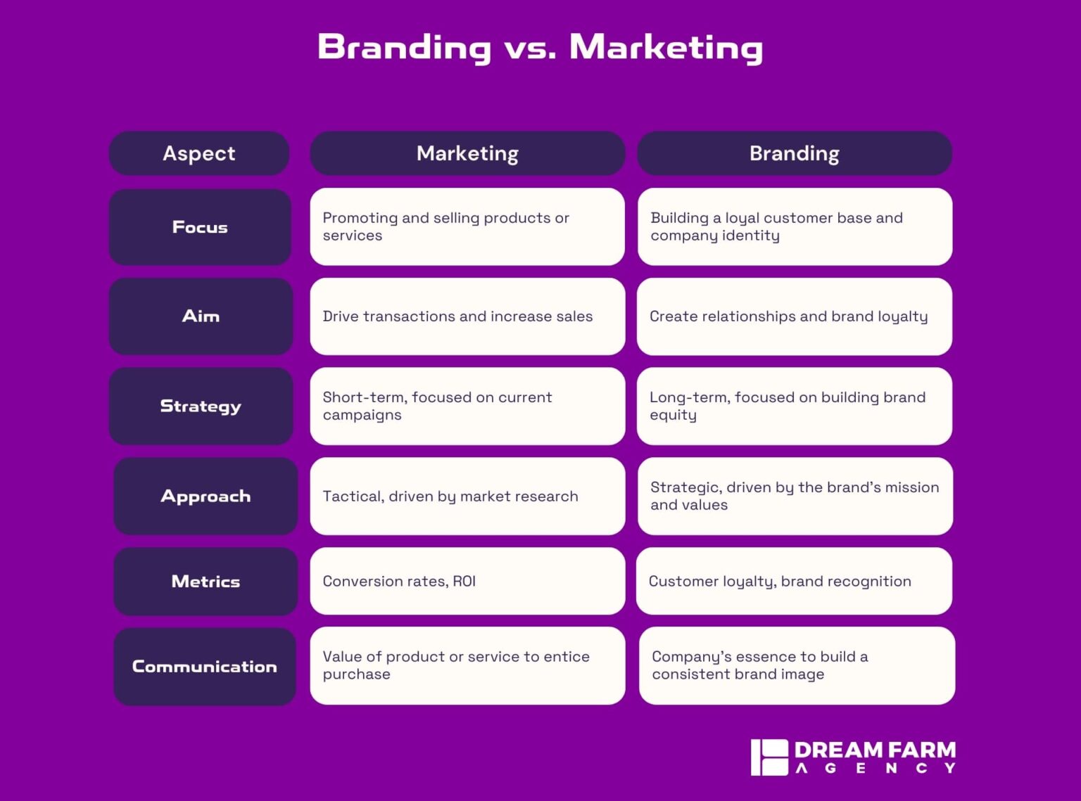 What Is Brand Marketing? Definition And Examples - Dream Farm Agency