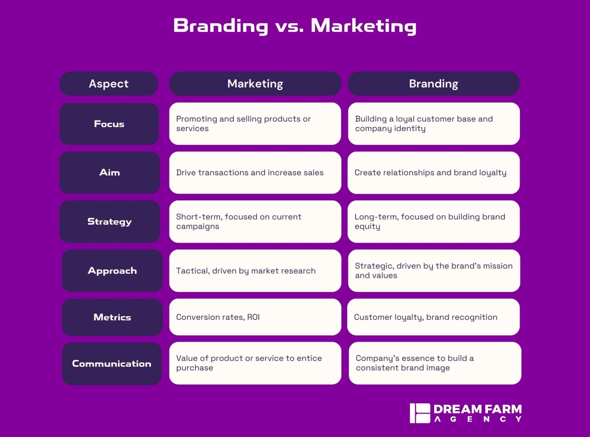 What Is Brand Marketing? Definition And Examples - Dream Farm Agency