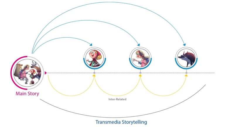 What Is Transmedia Storytelling + (Real-Life Examples) - Dream Farm Agency