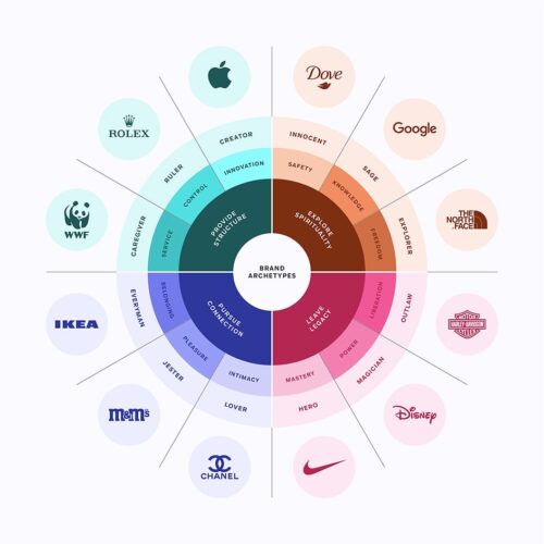 Brand Archetypes: The Complete Guide [Examples] - Dream Farm Agency