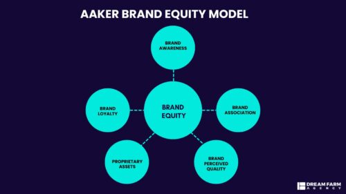 What Is Brand Equity? With Definition, Benefits And Examples