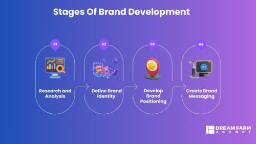 What Is Brand Development? Process, Definition & Strategy