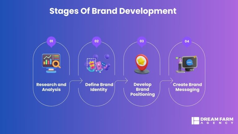 What Is Brand Development? Process, Definition & Strategy