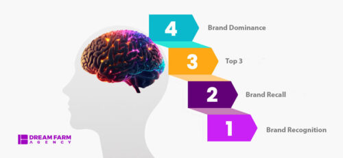 What Is Top Of Mind Brand Awareness And How To Measure It?