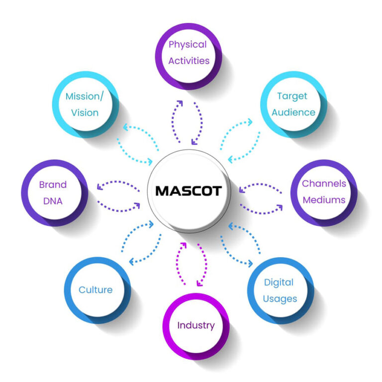 Mascot Marketing: Examples And Strategy